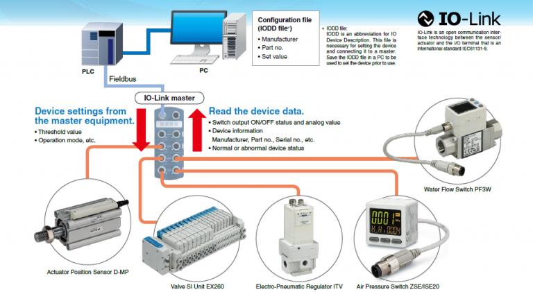 Tìm hiểu về kết nối IO-Link - AZCOM