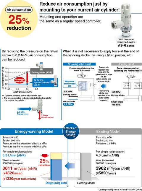 Top 6 sản phẩm tiết kiệm năng lượng của SMC - AZCOM