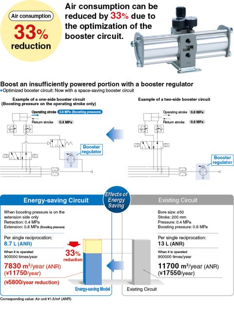 Top 6 sản phẩm tiết kiệm năng lượng của SMC - AZCOM